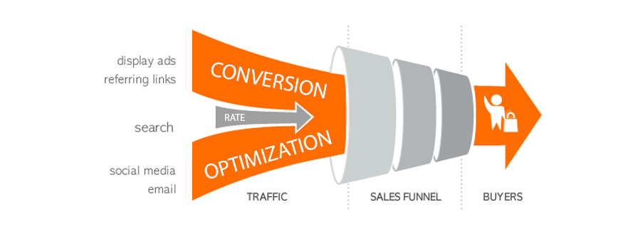 Conversion Marketing: 5 Steps To Better Website Conversion